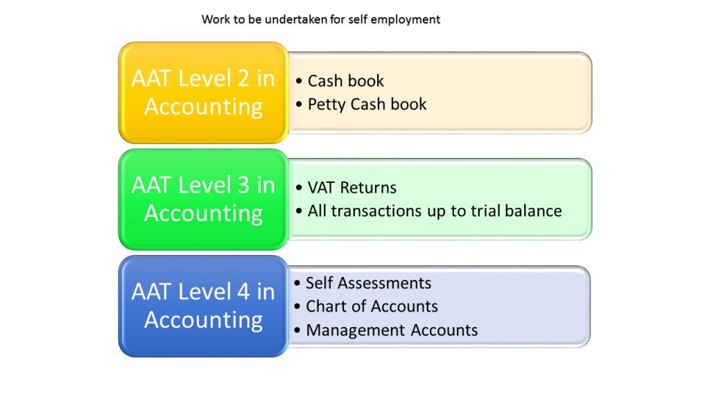 What roles can you undertake with the AAT Qualification – Accounting ...
